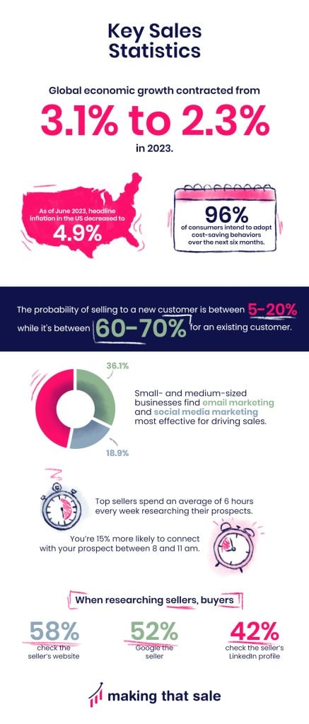 50 Sales Statistics Shaping 2024's Market Trends
