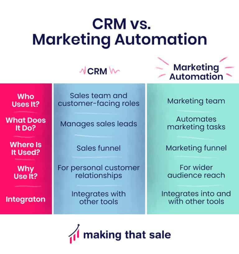 CRM vs Marketing Automation: The Difference