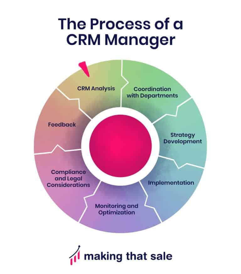 What Does a CRM Manager Do?