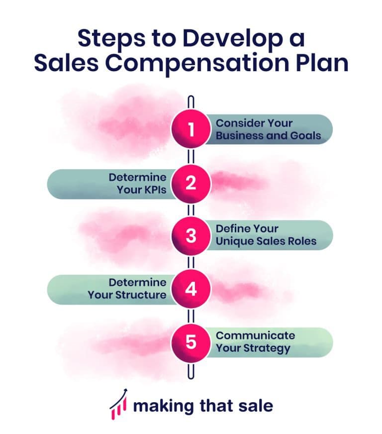 How to Develop a Sales Compensation Plan - Making That Sale